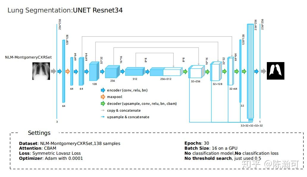 A Summary of Kaggle SIIM-ACR Pneumothorax - 知乎