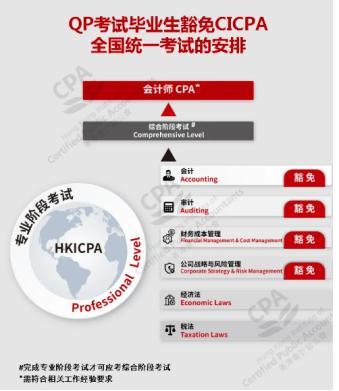 hkicpa和cicpa互免吗？能和香港注册会计师豁免的CPA证书有哪些？ - 知乎