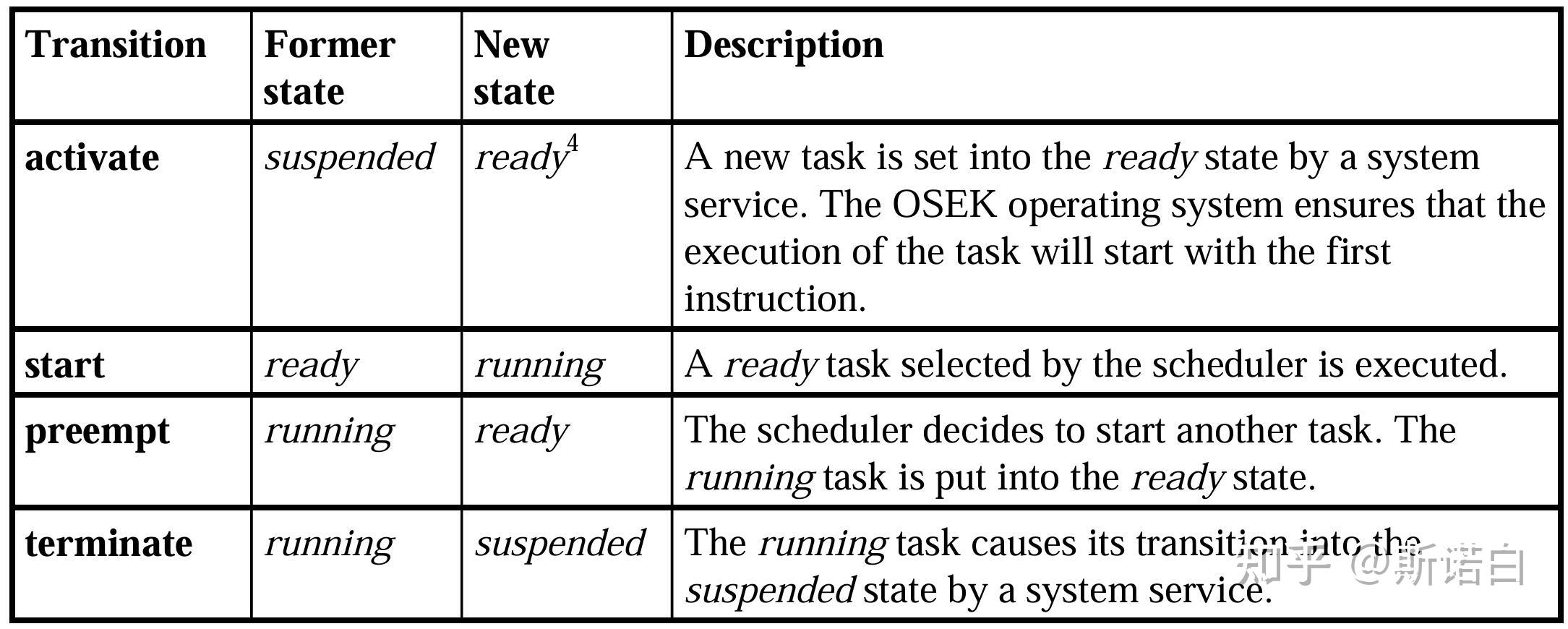 OSEK OS介绍 - 知乎