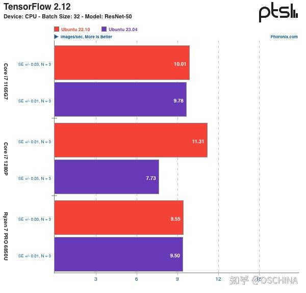 Ubuntu 23.04 / 22.10 性能对比，英特尔 12 代 CPU 性能暴跌 - 知乎