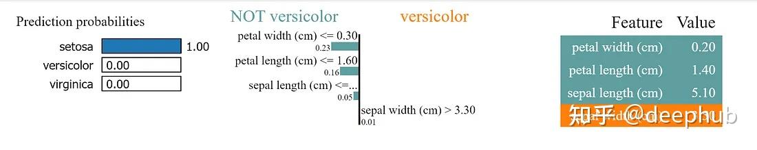 使用LIME解释各种机器学习模型代码示例 - 知乎