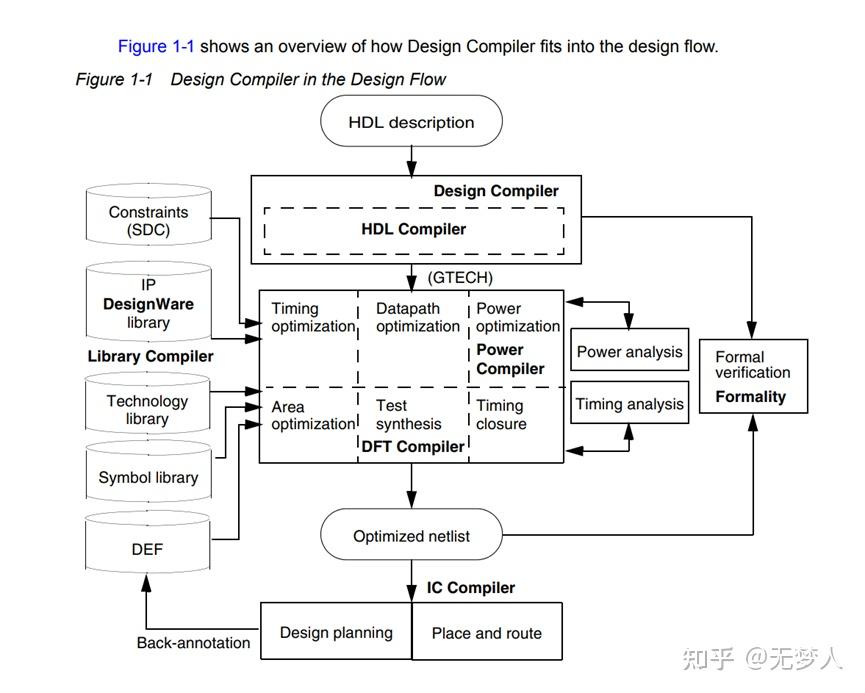 Design_Compiler User Guide 随手笔记（1）Introduction - 知乎