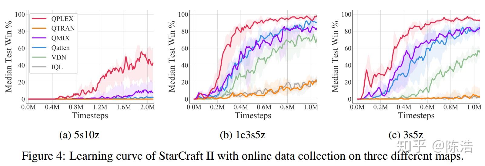 QPLEX: Duplex Dueling Multi-agent Q-learning - 知乎