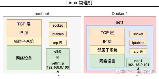 动手实验+源码分析，彻底弄懂 Linux 网络命名空间 - 知乎