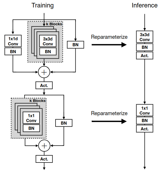 1ms 推理延时！MobileOne：移动端高效部署Backbone - 知乎