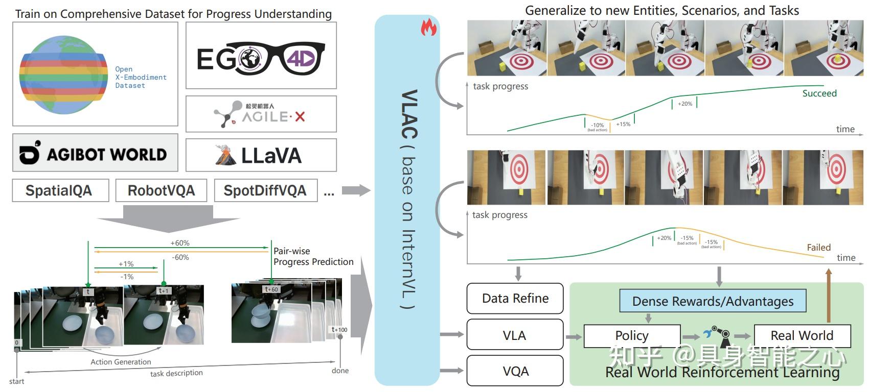 在看完近50篇VLA+RL工作之后...... - 知乎