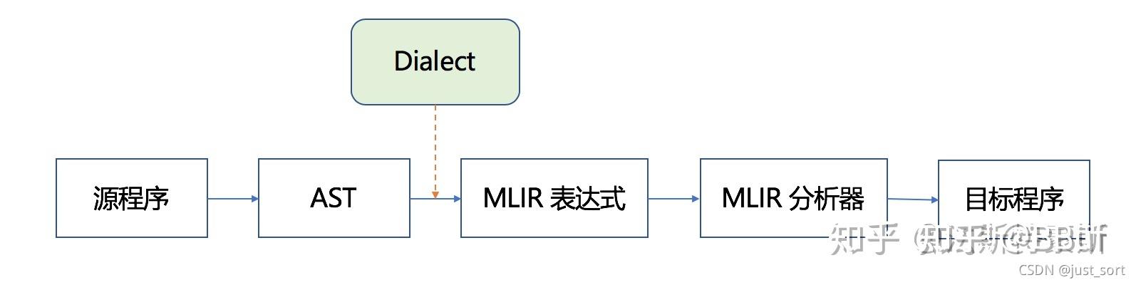 【从零开始学深度学习编译器】十一，初识MLIR - 知乎