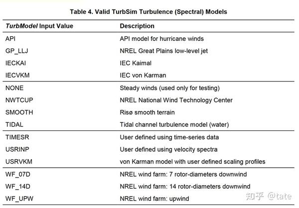 OpenFAST | TurbSim使用简介 - 知乎