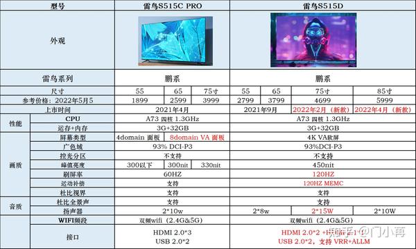2022年618，TCL雷鸟电视怎么选？不同系列有什么差别？ - 知乎