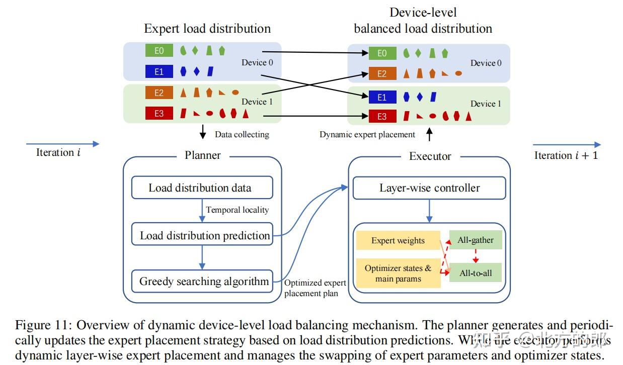 揭秘Pangu Ultra MoE：如何在Ascend NPU上高效训练万亿级稀疏大模型 - 知乎