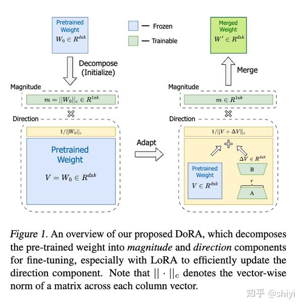 【论文笔记】 DoRA: Weight-Decomposed Low-Rank Adaptation - 知乎