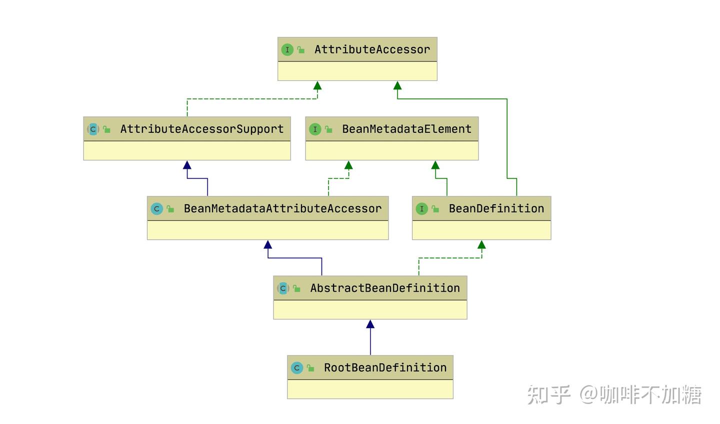 Spring进阶- Spring IOC实现原理（一）IOC体系结构设计 - 知乎