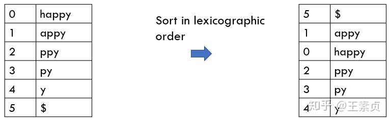 Compressed suffix array-[Succinct data structure] - 知乎