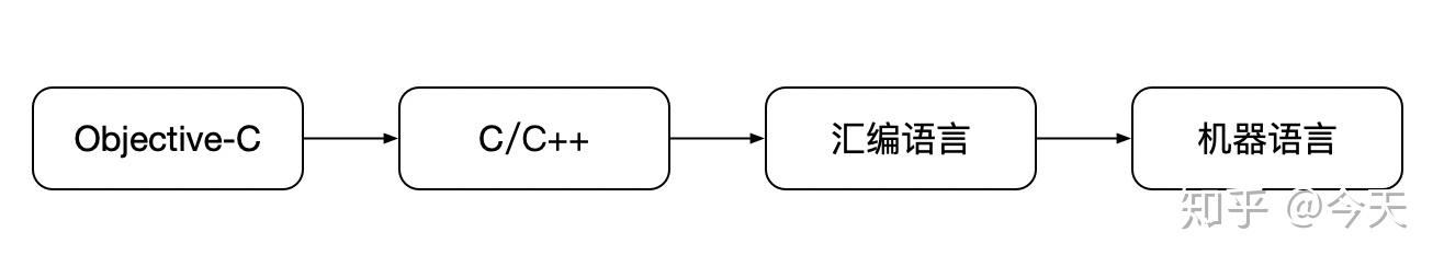 Objective-C的本质 - 知乎