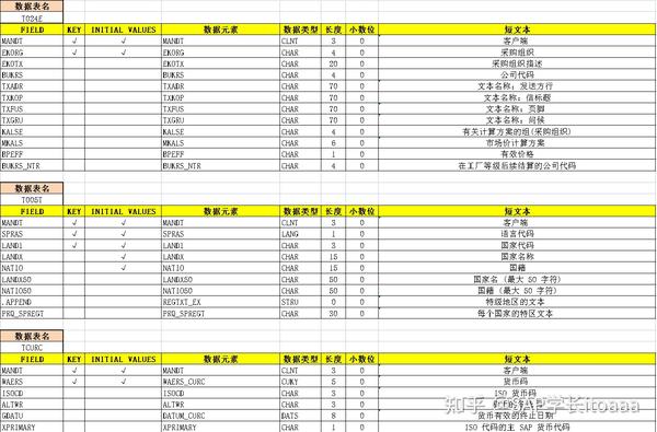 【SAP数据字典大全】之基础数据 - 知乎