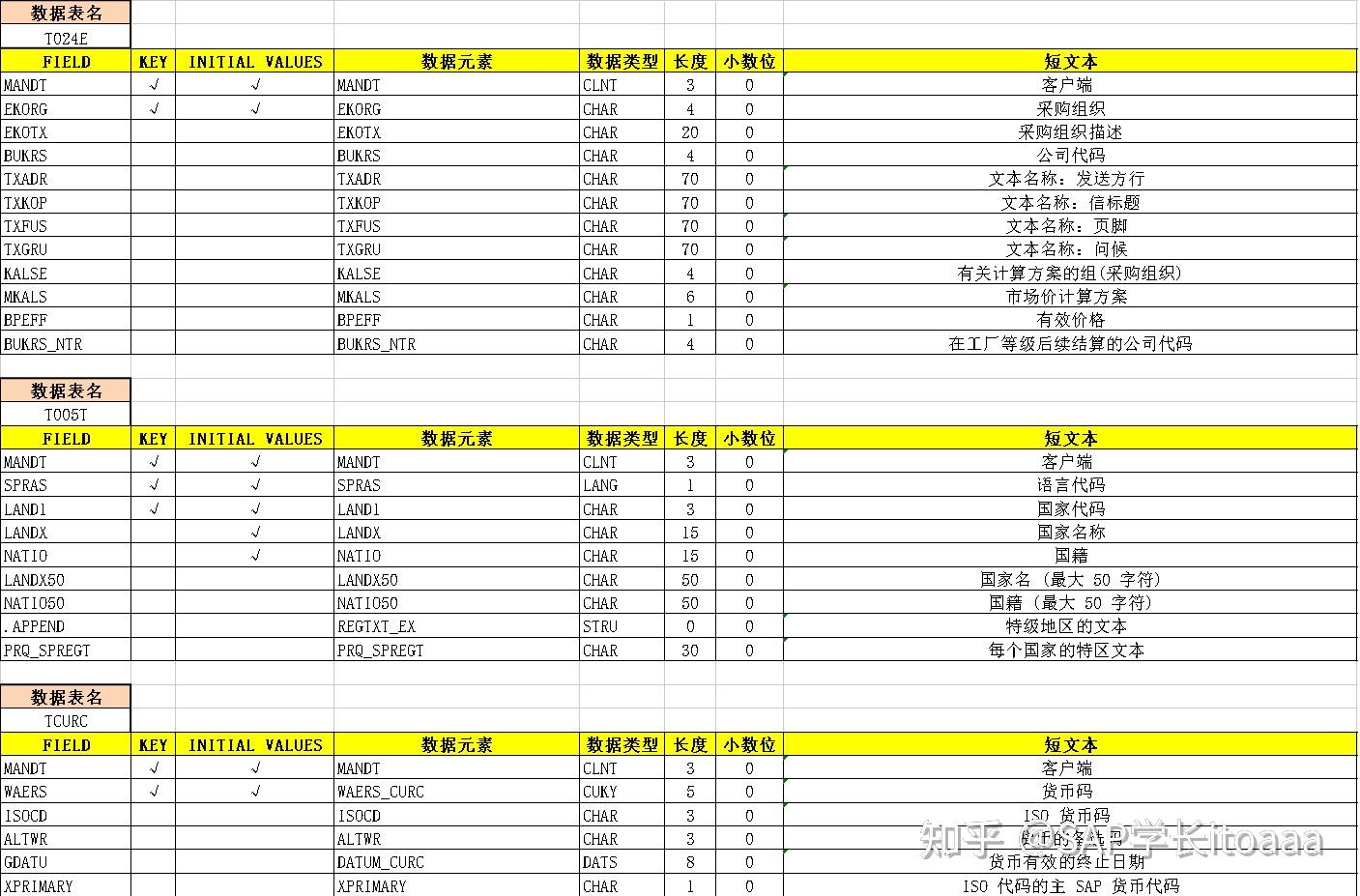 【SAP数据字典大全】之基础数据 - 知乎