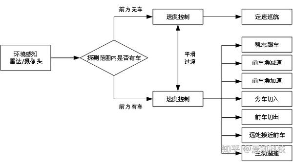 ACC系列（一）：ACC的功能、分类及系统组成 - 知乎