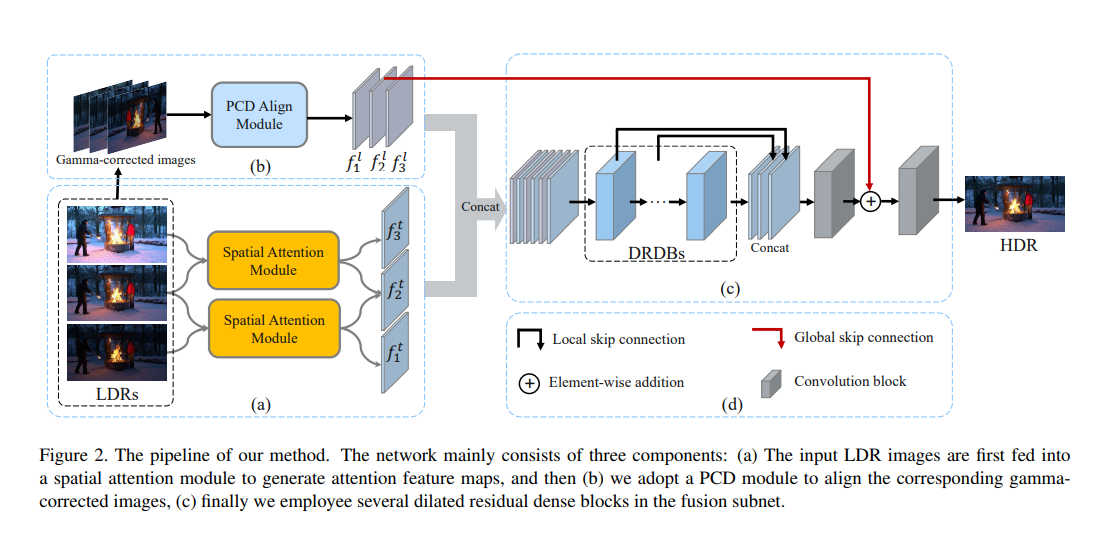 ADNet: Attention-guided Deformable Convolutional Network for High Dynamic Range Imaging 阅读笔记 - 知乎