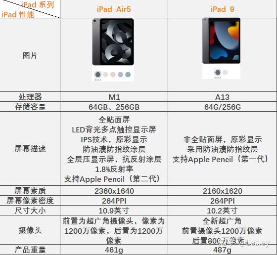2023全新iPad选购指南！2023大学生如何选择适合自己的iPad？iPad推荐iPad怎么选？2023平板推荐 - 知乎