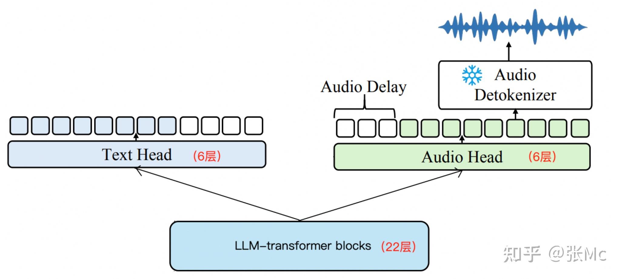 备忘：关于 audio-LLM 的实现一探 - 知乎