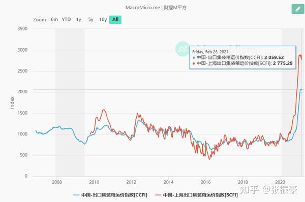 CCFI与SCFI指数体系 - 知乎
