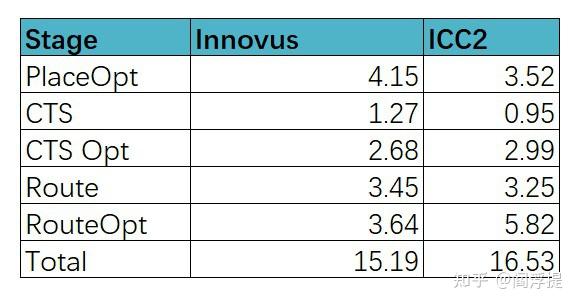后端进阶系列：Innovus+ICC2对比7nm工艺的后端实现（QoR篇） - 知乎