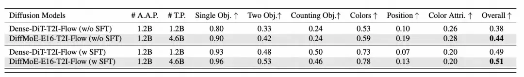 DiffMoE：动态Token选择助力扩散模型性能飞跃，快手&清华团队打造视觉生成新标杆！ - 知乎