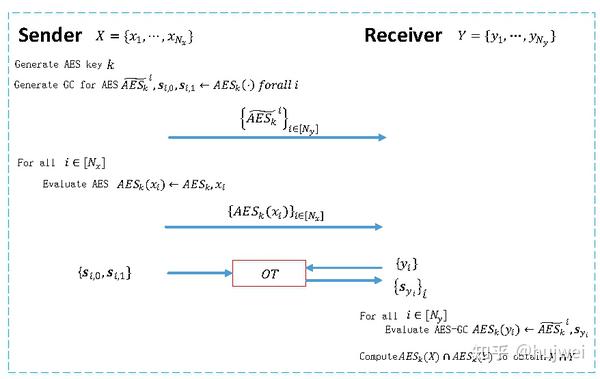 透明伪随机函数(OPRF)与隐私集合求交(PSI) - 知乎