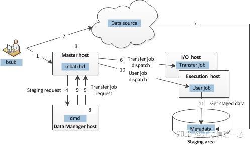 IBM Spectrum LSF Data Manager - 知乎