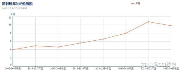 sci快发|Science of The Total Environment 国人友好的环境科学期刊 ，影响因子：9.8 分 - 知乎