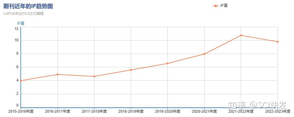 sci快发|Science of The Total Environment 国人友好的环境科学期刊 ，影响因子：9.8 分 - 知乎