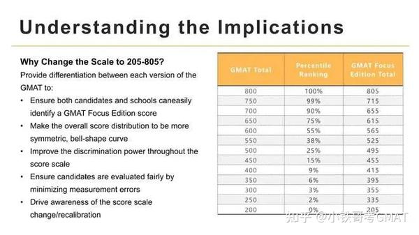 新版GMAT™ Focus Edition全面介绍（考试内容，机制，送分，费用等）！ - 知乎