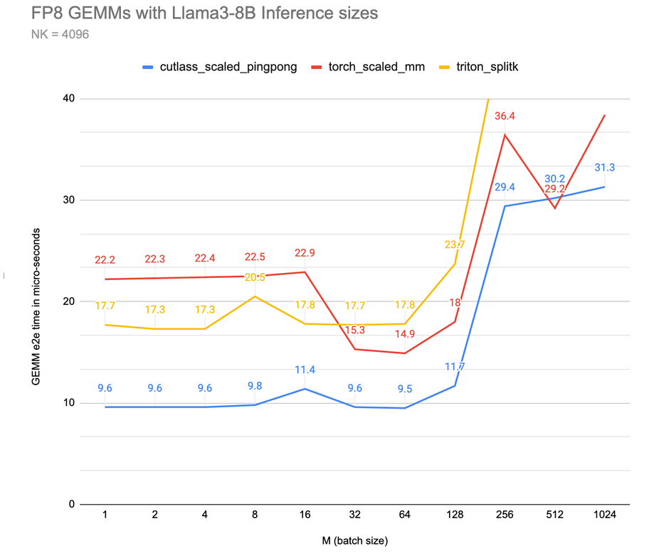 PyTorch 博客 CUTLASS Ping-Pong GEMM Kernel 简介 - 知乎