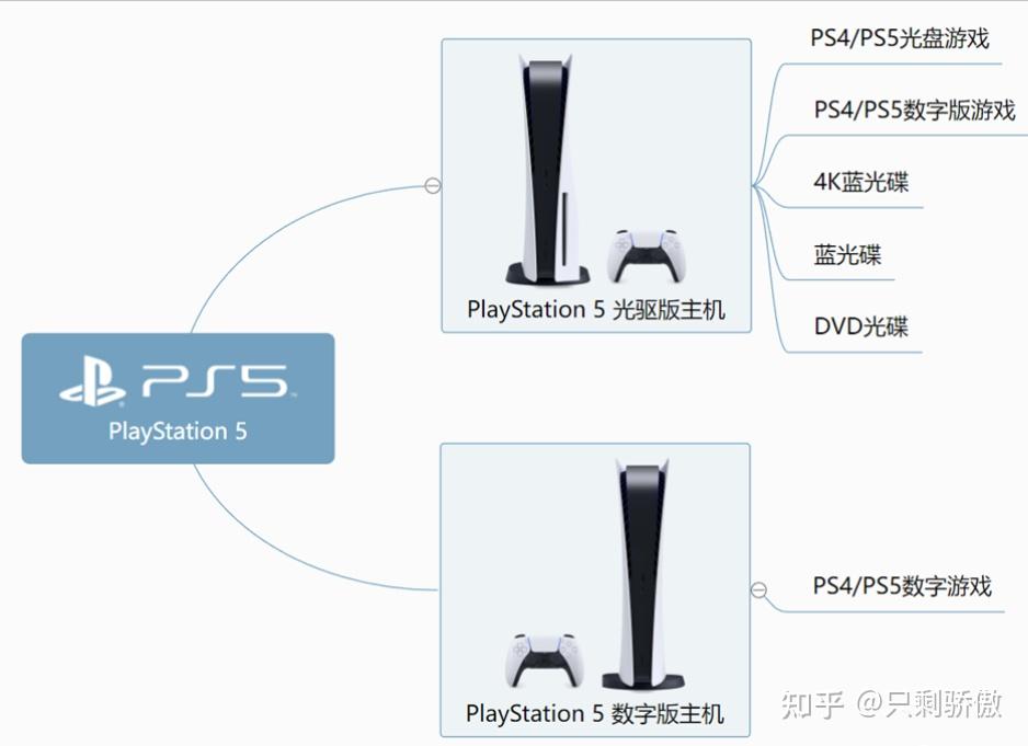 PlayStation5新手入门指南：账号申请、会员选择 - 知乎