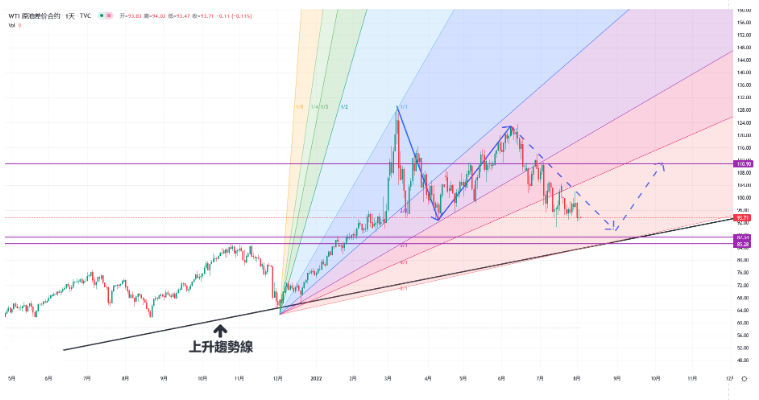 WTI原油技术分析:美债收益率提升，WTI价格下跌 - FXprime中文社