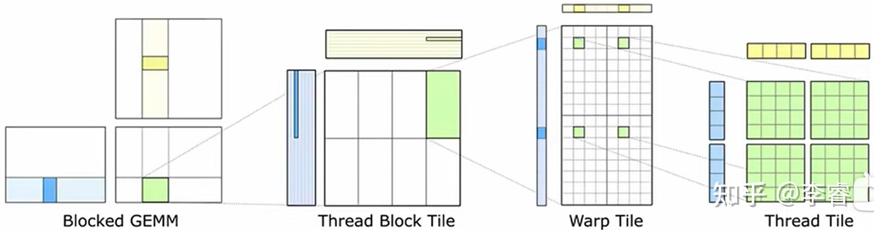 [笔记]AI芯片—Tensor Core基本原理 - 知乎