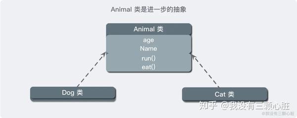 「MoreThanJava」Day 5：面向对象进阶——继承详解 - 知乎