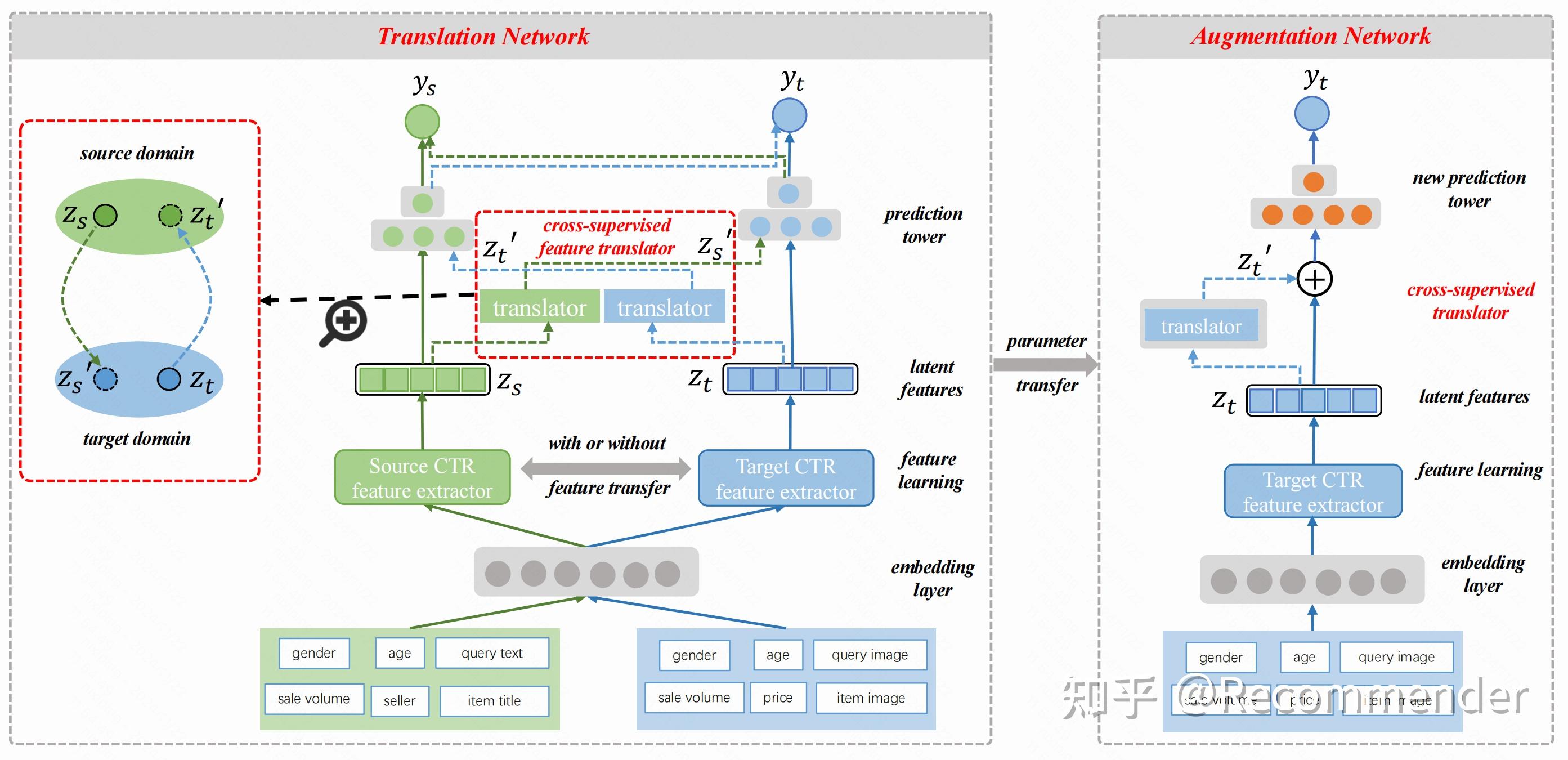 WWW 2024 - 淘宝 CDAnet：基于显式特征增强提升跨域CTR预测 - 知乎