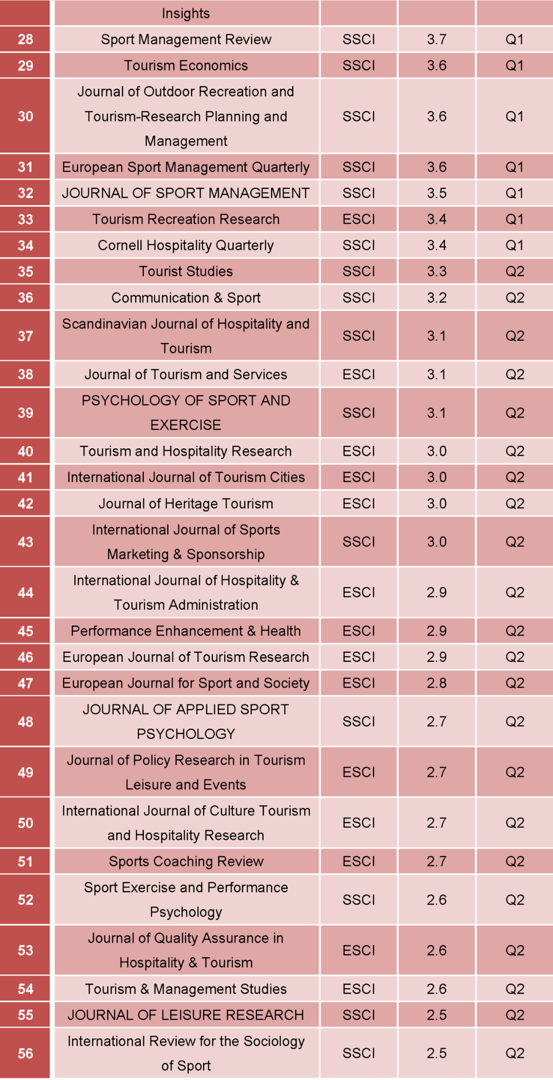 2024年体育科学SSCI期刊影响因子 - 知乎