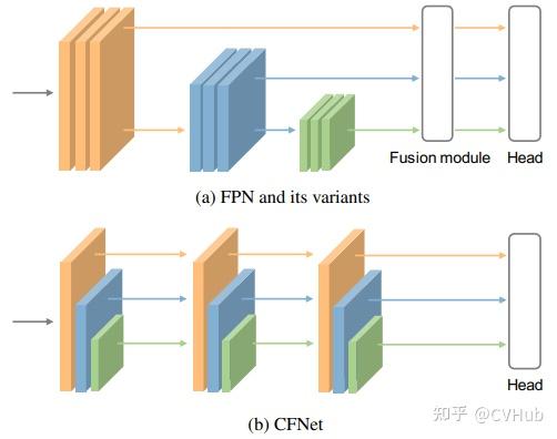 即插即用系列！| CFNet：一种新颖的多尺度融合方法，显著提升检测和分割性能！ - 知乎