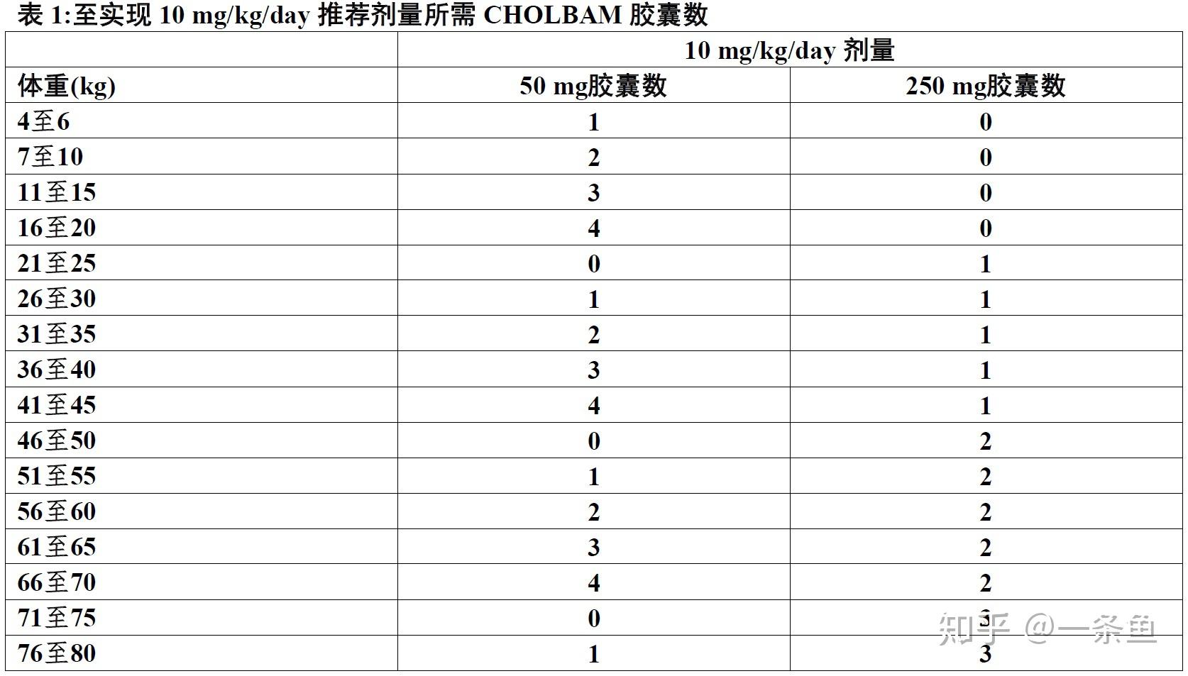 胆酸胶囊(Cholbam，cholic acid)FDA官方说明书 - 知乎