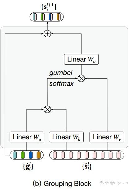 GroupViT之Gumbel Softmax - 知乎