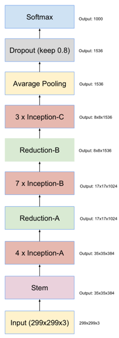 卷积神经网络结构简述（二）Inception系列网络 - 知乎