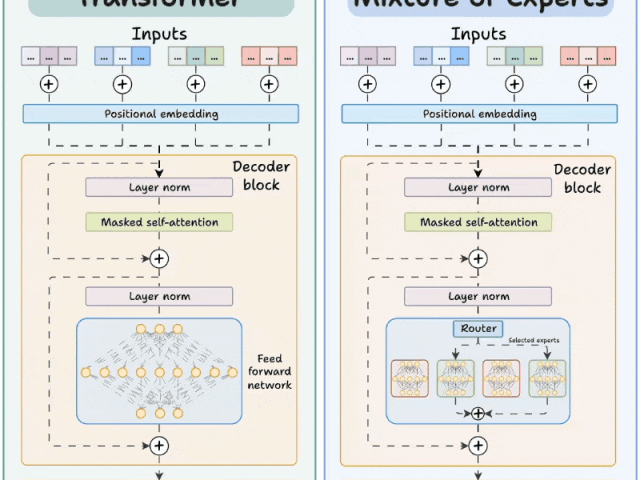 图解 Transformer 和 MoE 的差别 - 知乎