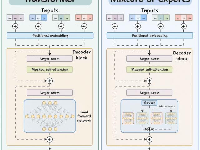 图解 Transformer 和 MoE 的差别 - 知乎