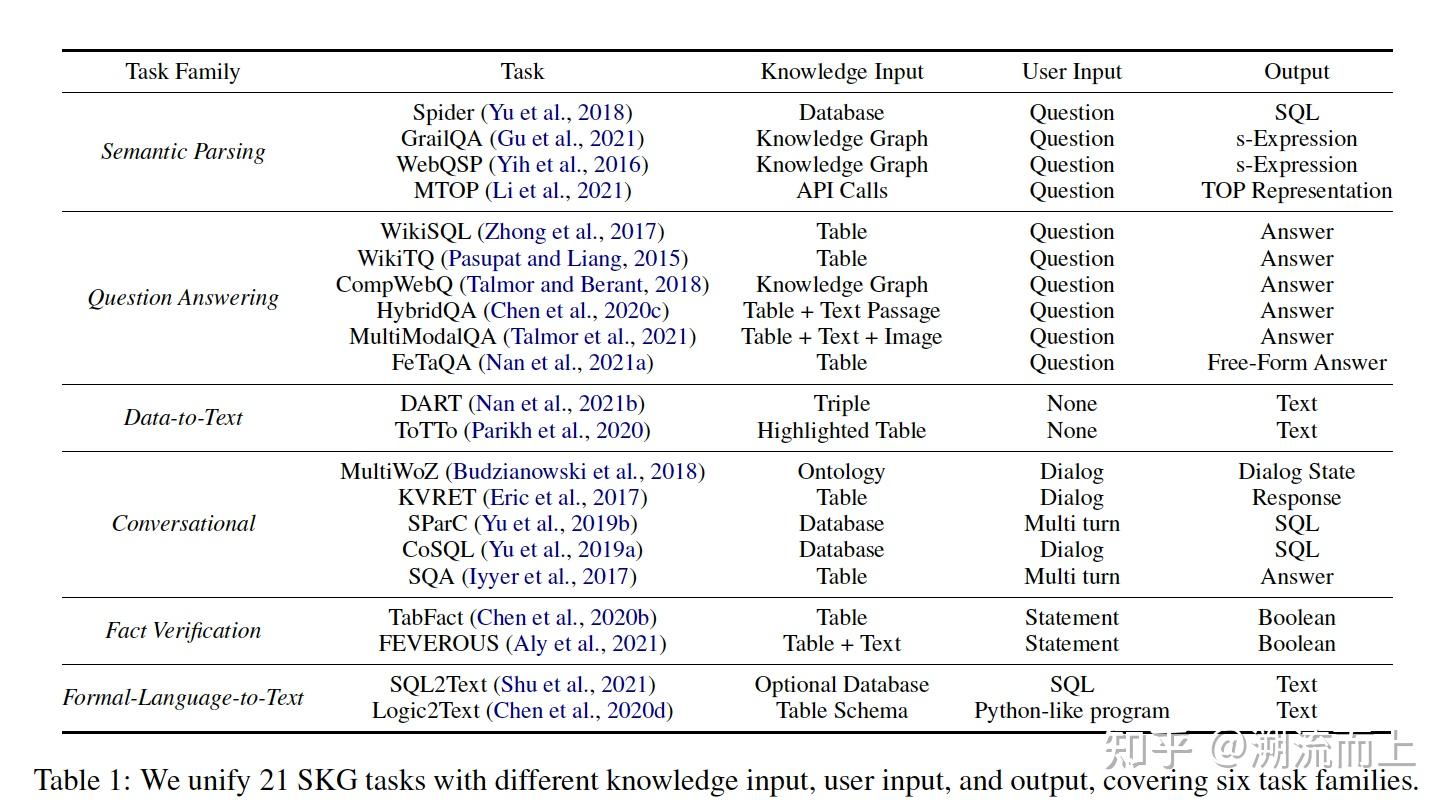 UNIFIEDSKG: Unifying and Multi-Tasking Structured Knowledge Grounding with Text-to-Text Language ...