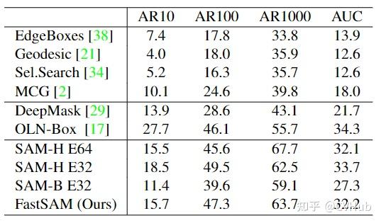 中科院自动化所发布Fast SAM | 精度相当，速度提升50倍！！！ - 知乎