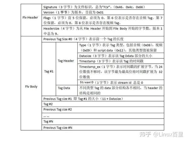 【FFmpeg实战】FLV封装格式介绍及解析 - 知乎