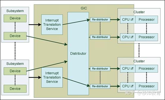 ARM GIC（四） gicv3架构基础 - 知乎