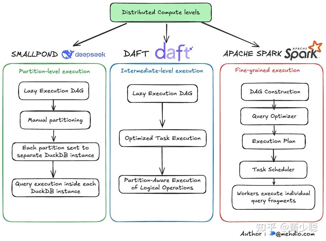 [译]DeepSeek发布开源smallpond项目开启DuckDB分布式之旅 - 知乎